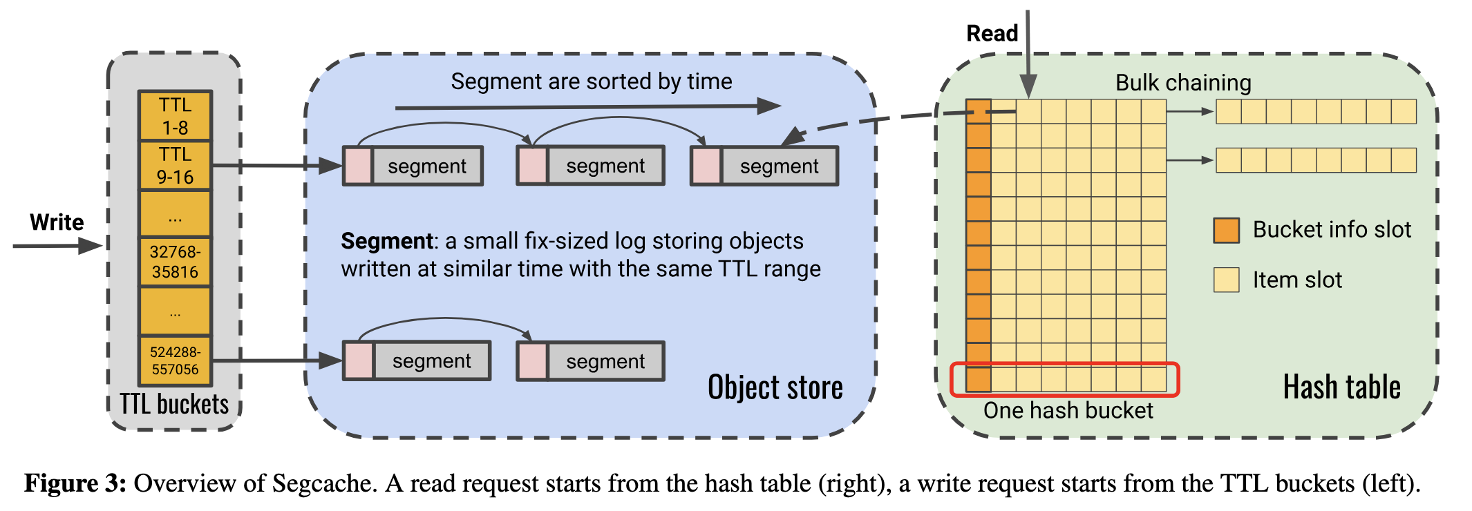 ECE 4/599: Segcache: a memory-efficient and scalable in-memory key-value cache for small objects